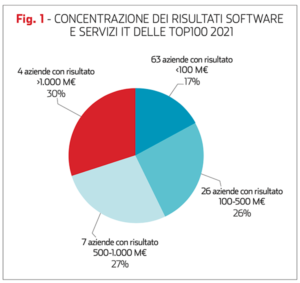 La classifica TOP 100 Software e Servizi 2022 - Data Manager Online La classifica TOP 100 Software e Servizi 2022 - Data Manager Online